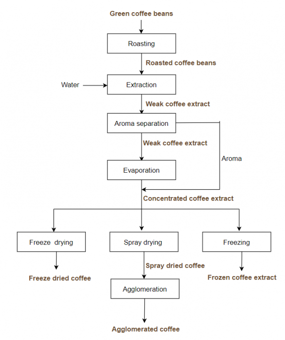 Vietnam Instant Coffee - Ultimate Guide To Vietnam Instant Coffee Market