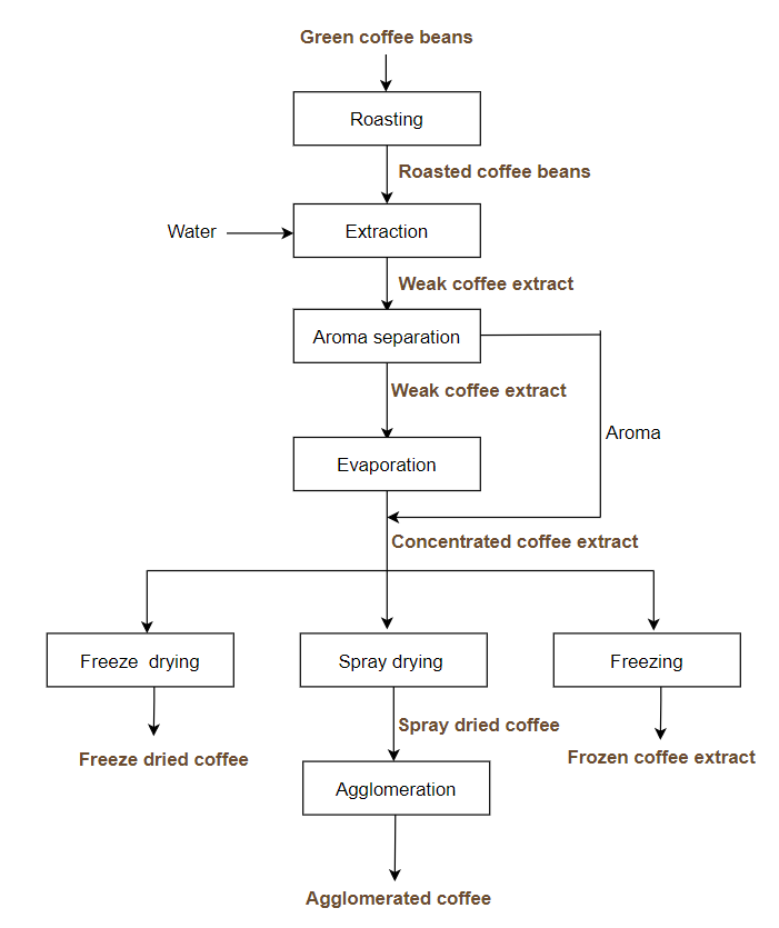 Vietnam Instant Coffee - Ultimate Guide To Vietnam Instant Coffee Market